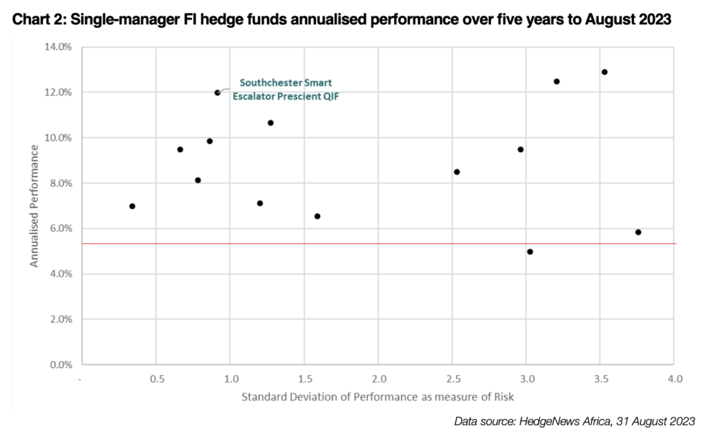 Fixed income hedge funds – a rose by any name | HedgeNews Africa